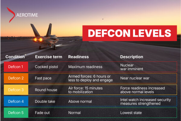 The 5 DEFCON levels explained
