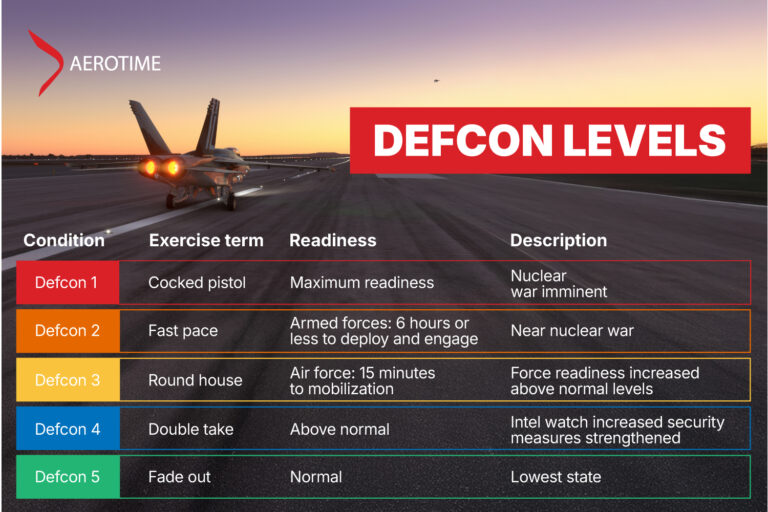 The 5 DEFCON levels explained
