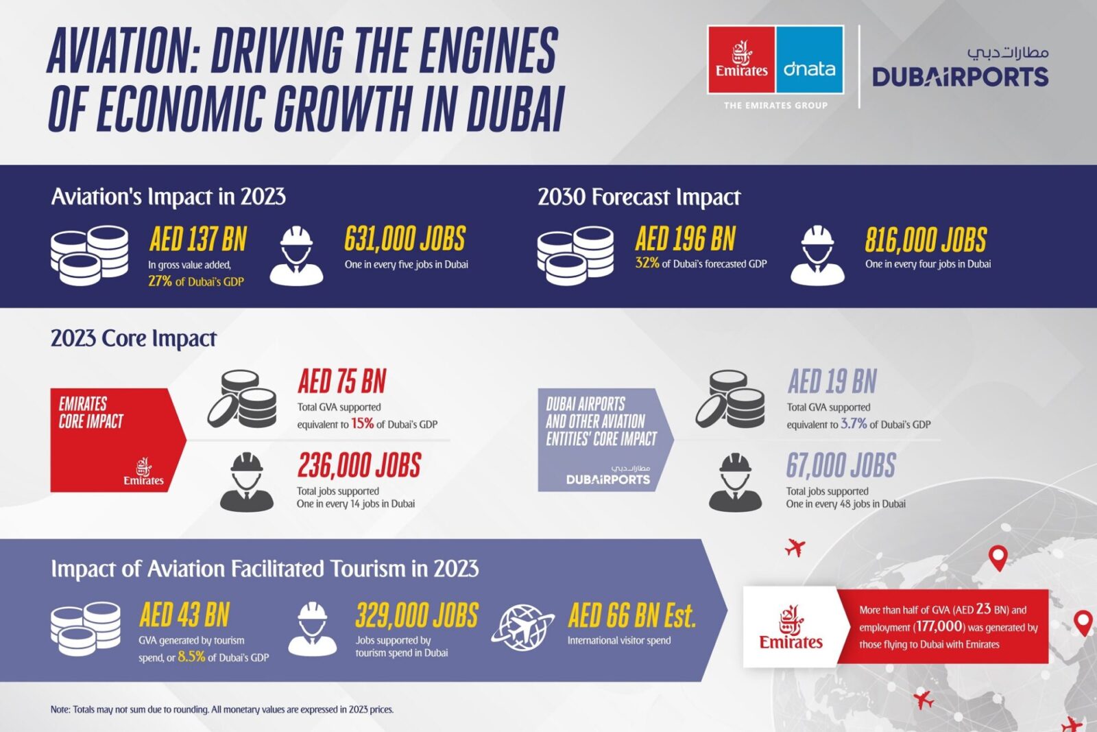 Emirates to help provide over a third of Dubai’s GDP by 2030