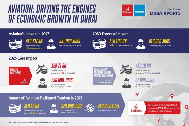 Emirates to help provide over a third of Dubai’s GDP by 2030