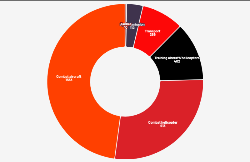 These are the biggest air forces in the world in 2025 - AeroTime