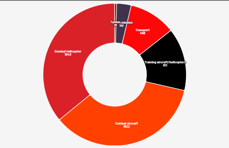 These are the biggest air forces in the world in 2025 - AeroTime