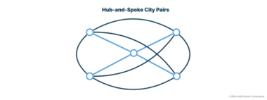 Airline network types: Choices shaping aviation's future