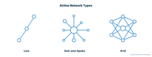 Airline network types: Choices shaping aviation's future