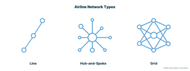 Airline network types: Choices shaping aviation's future