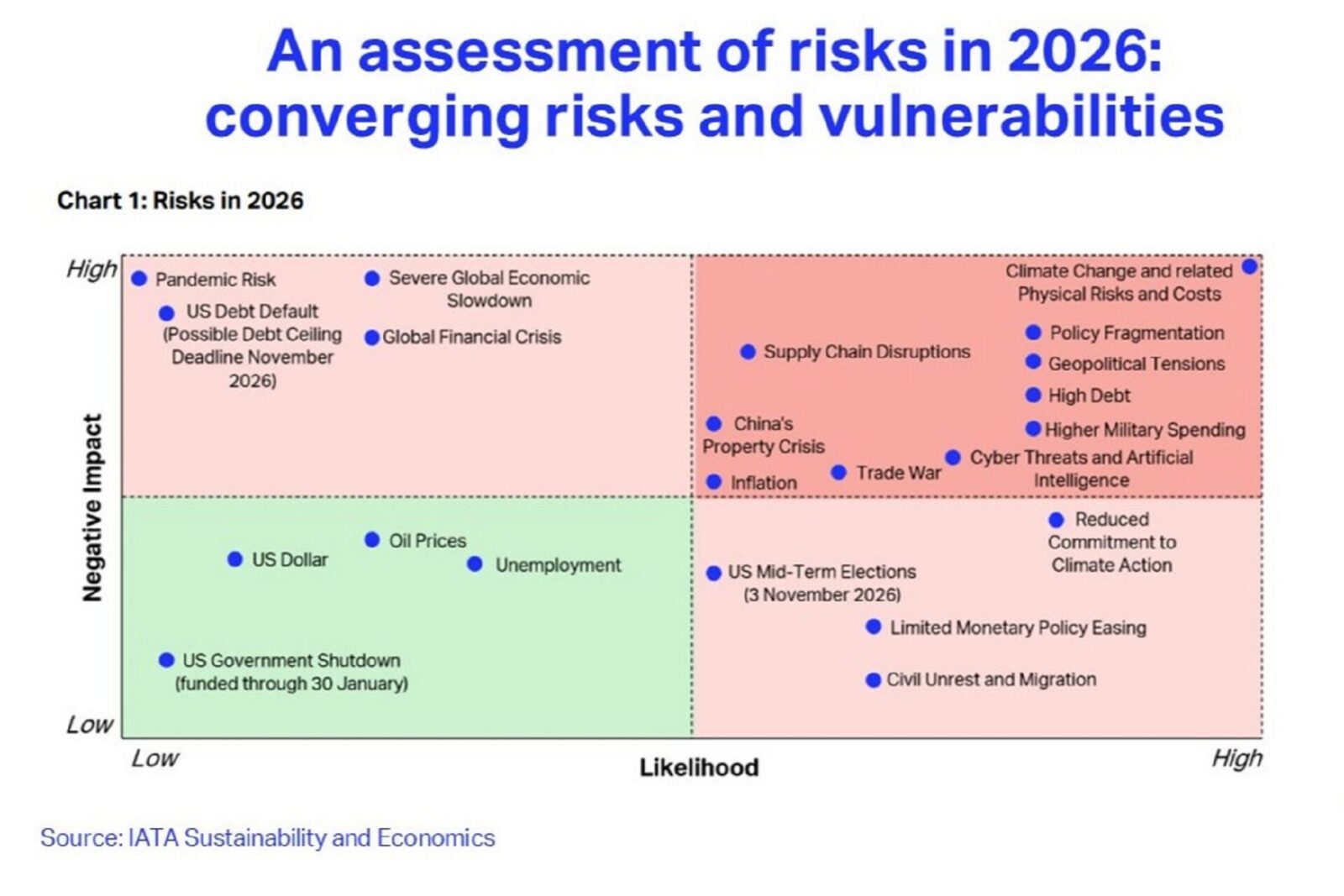 IATA lists mid-terms among 22 risks to 2026 global economy