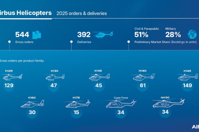 Airbus Helicopters orders leap by 89 units in 2025