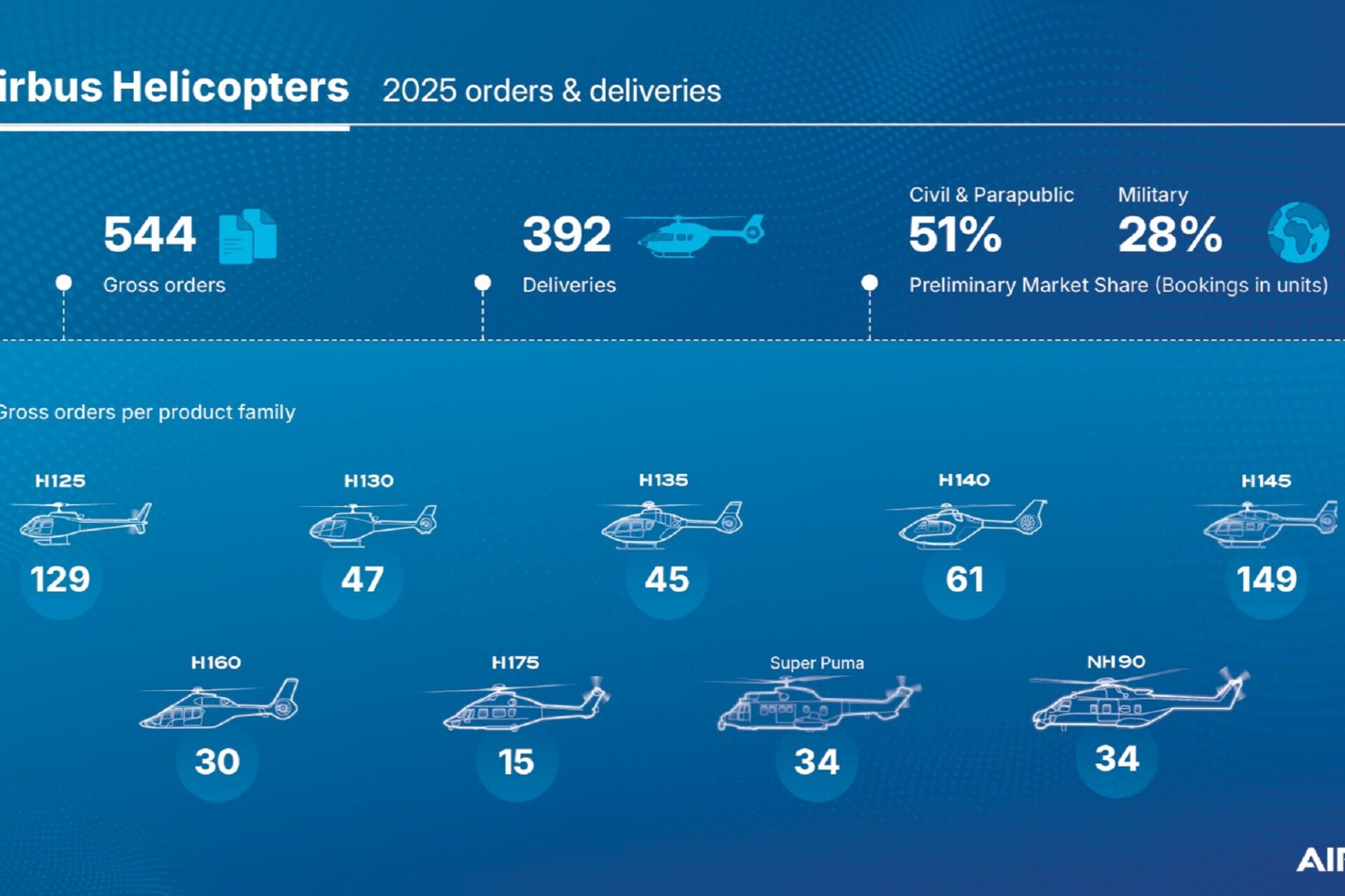 Airbus Helicopters orders leap by 89 units in 2025