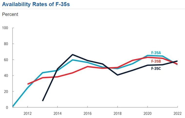 F-35 readiness, availability dropped again in 2022 - AeroTime