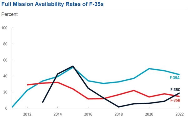 F-35 readiness, availability dropped again in 2022 - AeroTime