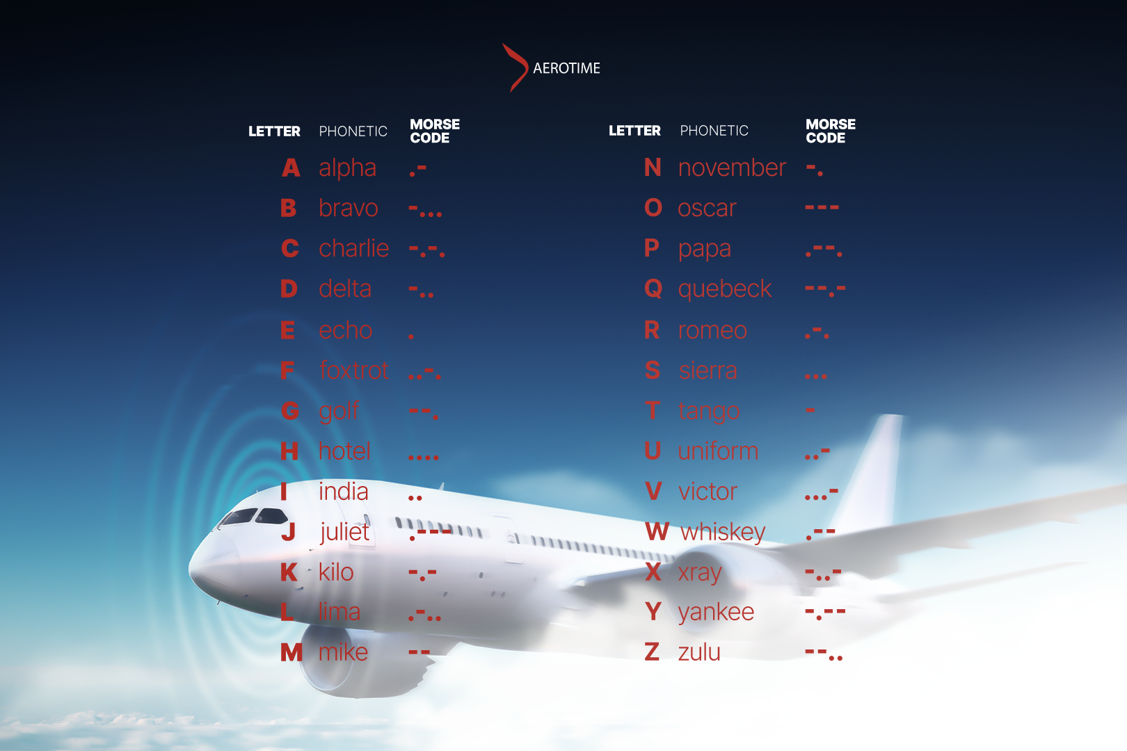 NATO Phonetic Alphabet Alpha Bravo Charlie And The Rest NATO Phonetic Alphabet Alpha Bravo Charlie And The Rest