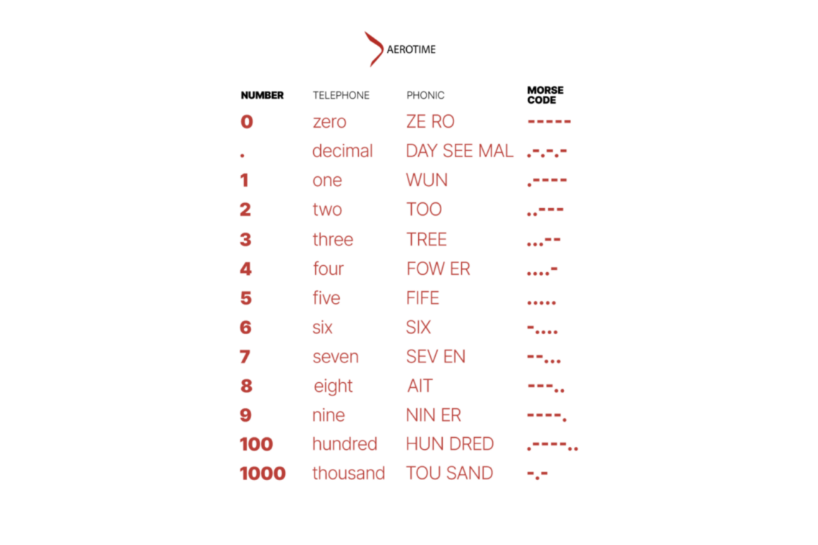 NATO phonetic alphabet: Alpha, Bravo, Charlie, and the rest