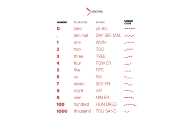 NATO phonetic alphabet: Alpha, Bravo, Charlie, and the rest