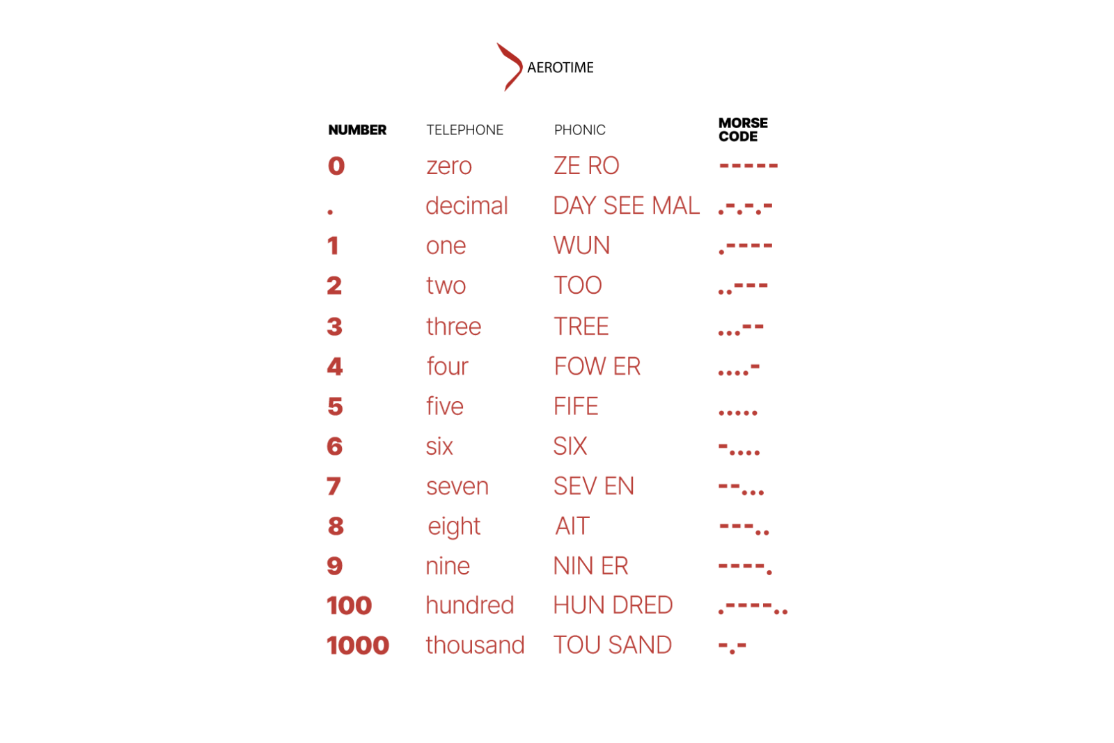 Alpha, Bravo, Charlie: the aviation alphabet