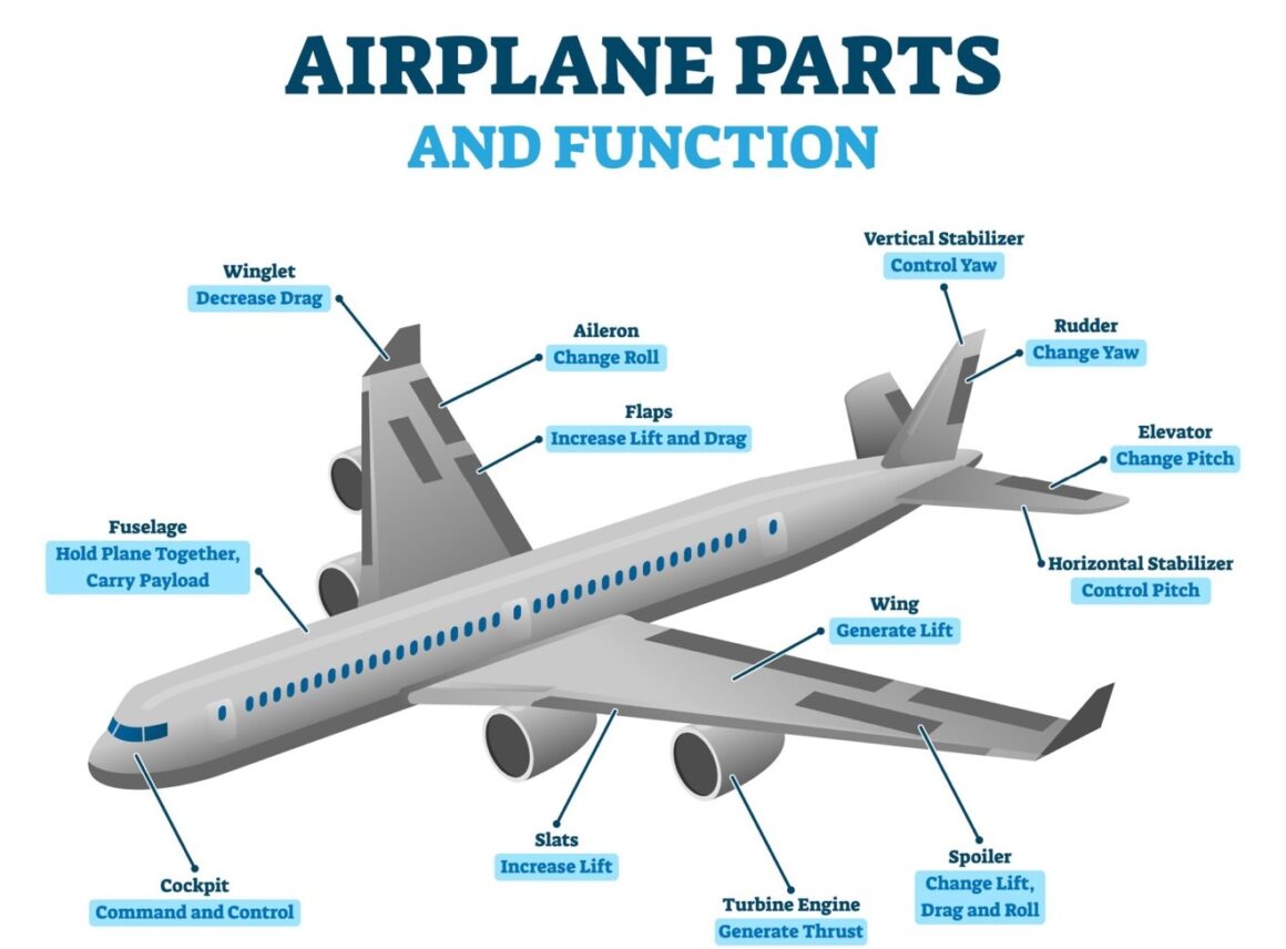 The history and importance of the rudder in aircraft