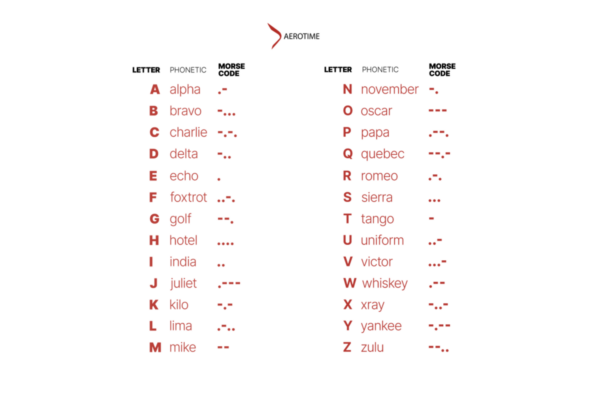 NATO phonetic alphabet: Alpha, Bravo, Charlie, and the rest